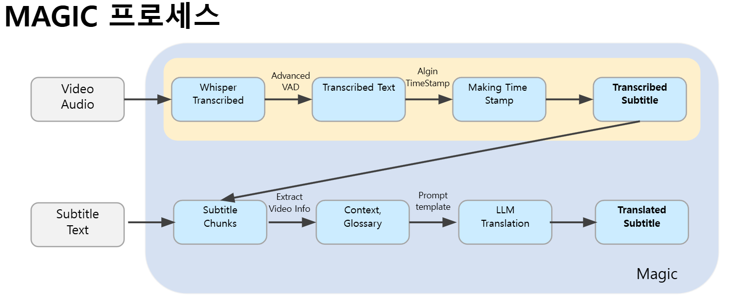 MAGIC – Human-Inspired AI Research